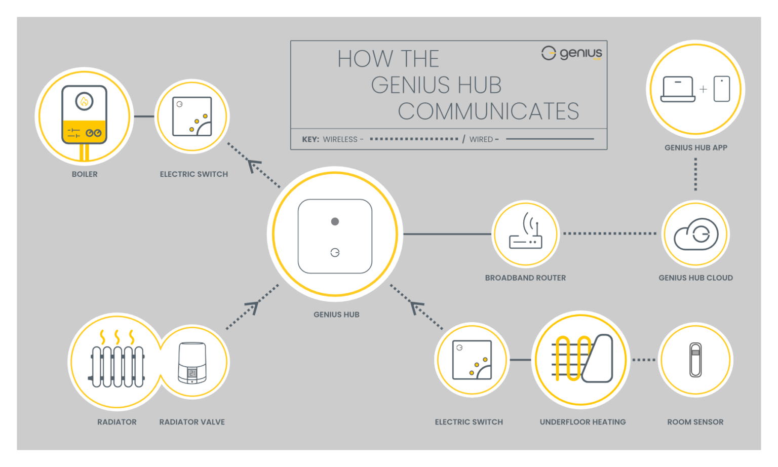 How Does Genius Hub Work - Genius Hub
